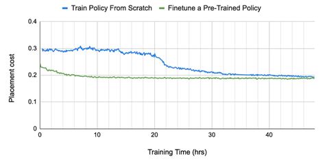 Chip Placement With Deep Reinforcement Learning Makinarocks Tech Blog