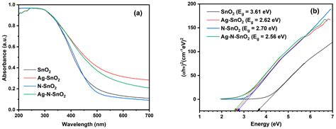 Toxics Free Full Text Photocatalytic Removal Of Metronidazole Antibiotics From Water Using