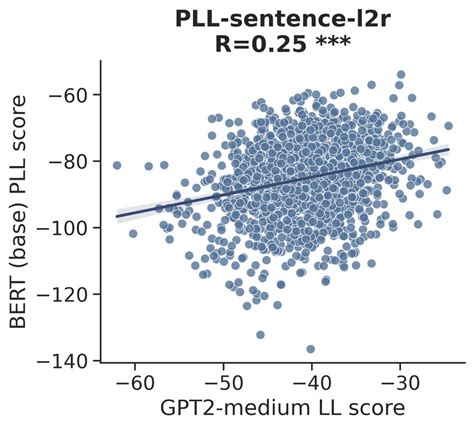correlation between bert base cased and gpt2 medium scores computed