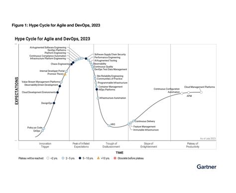 Hype Cycle For Agile And Devops 2023