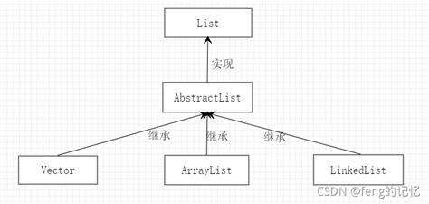 Arraylist、linkedlist和vector的区别arraylist Linkedlist Vector的区别 Csdn博客