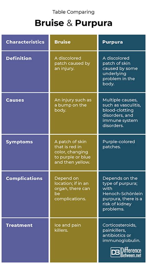 Bruise And Purpura Difference Between