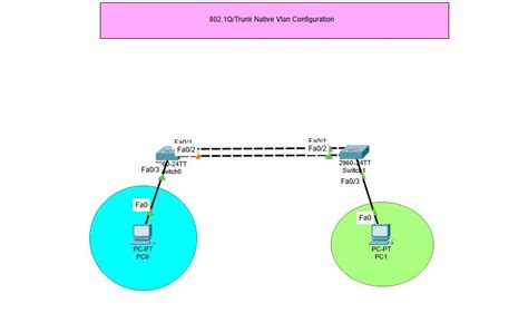 🚀 Native Vlan Configuration In Cisco Packet Tracer 🚀 🔹 What Is A Native