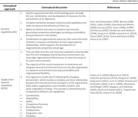 Table 1 From Meta Analysis Of Organizational And Supply Chain Dynamic Capabilities A