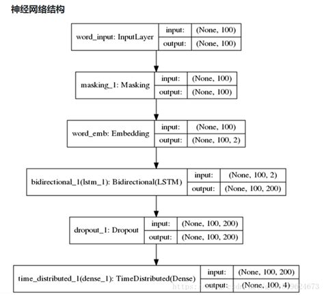 Bilstmkerastensorflow实现中文分词 Bilstmkerastensorflow实现中文分词 Csdn博客