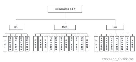 ssm高校大学校园租赁平台的设计与实现java csdn博客