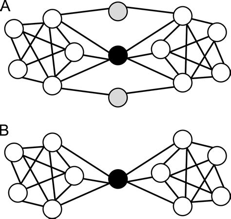 figure 3 from fast determination of structurally cohesive subgroups in