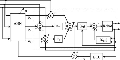 The Structure Of The Feedback Error Based Neural Controller Download