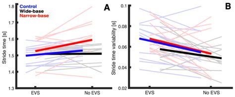 Mean Values Of Stride Time A And Stride Time Variability B Thick