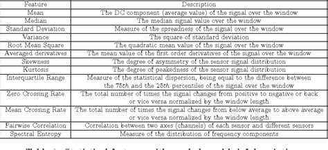 Table 1 From A Feature Selection Based Framework For Human Activity Recognition Using Wearable