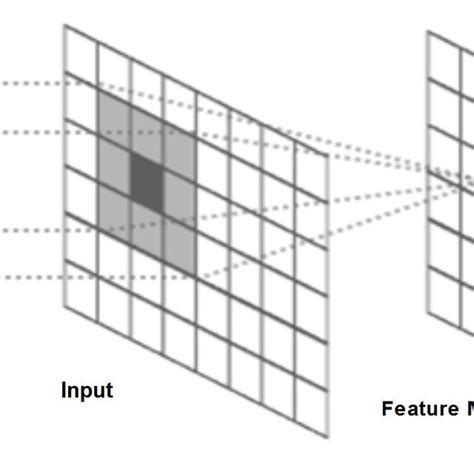 4 convolution operation download scientific diagram