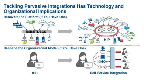 Gartner Why You Need A Hybrid Integration Platform And How You Buil