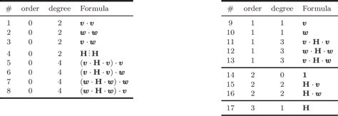 table 4 from computation of minimal covariants bases for 2d coupled