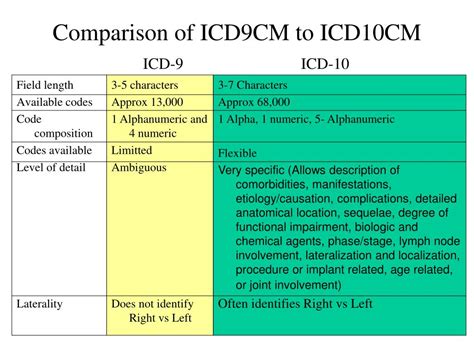 PPT ICD Introduction PowerPoint Presentation Free Download ID
