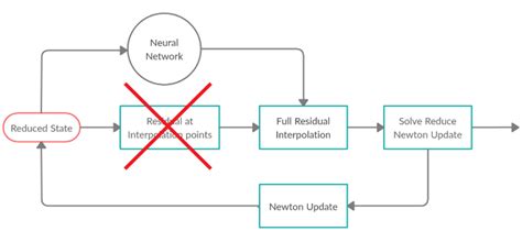 projection and interpolation based reduced order modeling active