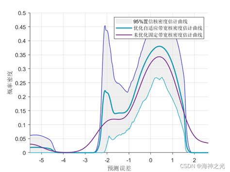 【lstm区间预测】集成学习双向长短期记忆神经网络自适应带宽核密度bilstm adaboost abkde估计多变量回归区间预测【含