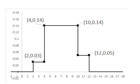 Solved The Density Curve For The Random Variable X Is Shown Chegg
