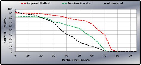 The Performance Of Our Method Against Partial Occlusions Is