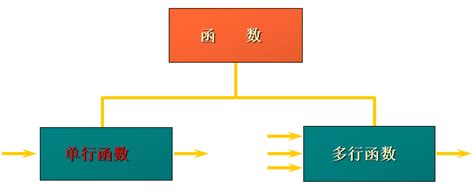 第 章 单行函数 Knowledge Map