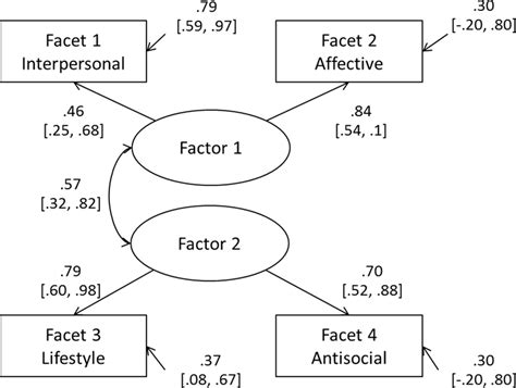 Nested Parcel Model Of The Pcl R With Four Facets And Two Factors