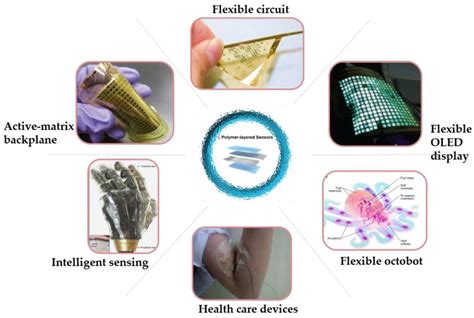 Recent Developments For Flexible Pressure Sensors A Review Abstract Europe Pmc