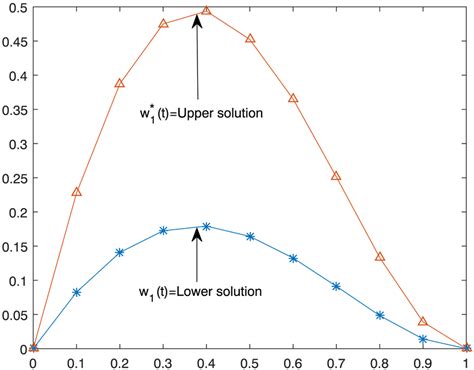 Plot Of First Iterative Lower And Upper Solutions Of Example 22 For T Download Scientific