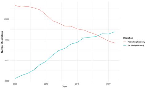 The Annual Trends For Radical And Partial Nephrectomy Download