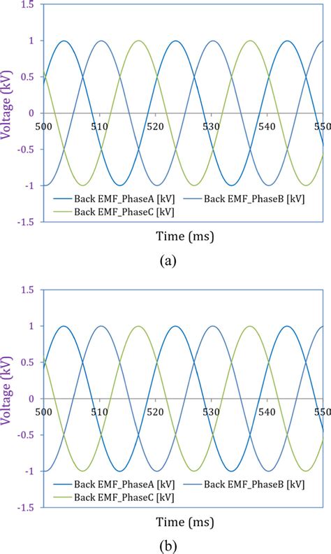 Phase Back Emf Waveforms A Dfig 1 B Dfig 3 Download Scientific Diagram