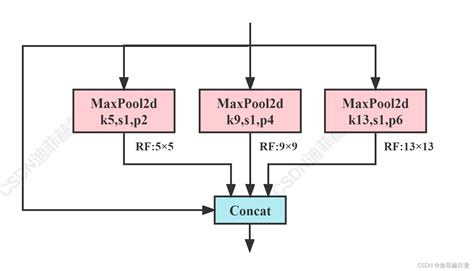 空间金字塔池化改进 Spp Sppf Simsppf Aspp Rfb Sppcspc Sppfcspc Csdn博客