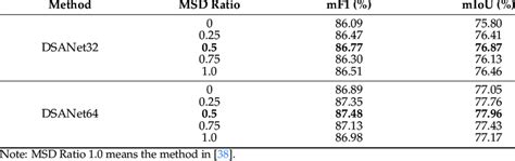 Comparison Of Msd Losses With Different Ratios On The Potsdam Dataset
