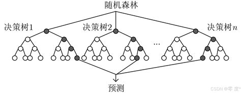 机器学习之随机森林 技术栈