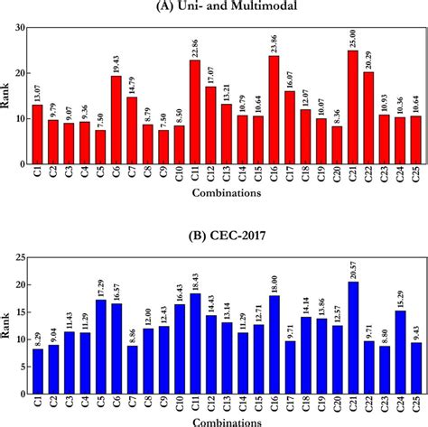 Sensitivity Analysis Of Info Ranks Of A Uni And Multi Modal Test