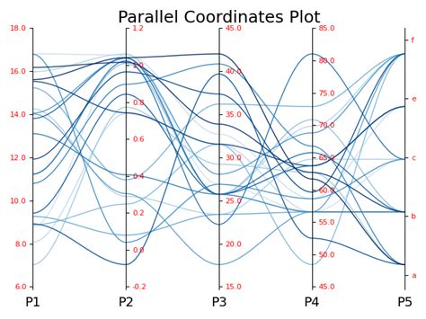 614 Parallelcoordinates — Python Seekho