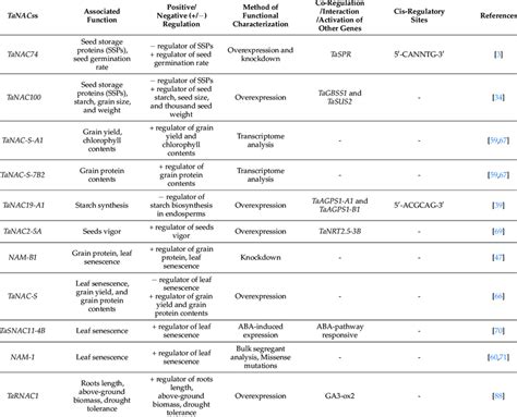 Summary Of Wheat Tanac Genes And Their Associated Functions Download Scientific Diagram