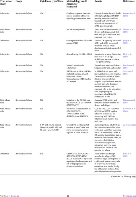 Impact Of Cytokinins On Yield And Yield Related Trait In Oilseed And