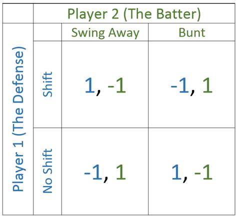Beating Defensive Shifts With Game Theory Banished To The Pen