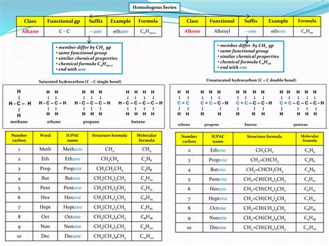 Ib Chemistry On Homologous Series And Functional Groups Of Organic Molecules Ppt