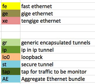 Ken Felix Security Blog Juniper SRX Interfaces Types