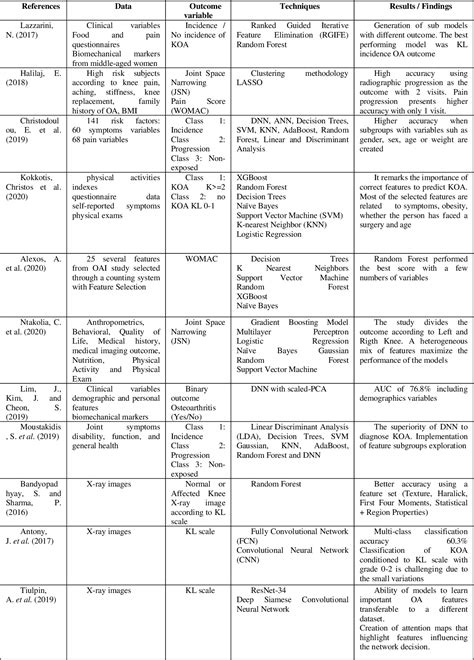 Table 1 From Detection Of Knee Osteoarthritis Severity Using A Fusion Of Machine And Deep