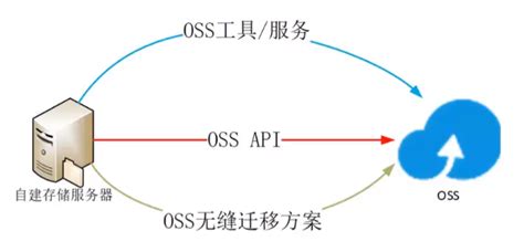 非结构化数据迁移介绍学习笔记 阿里云开发者社区