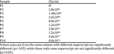 Total Viable Count For All The Different Locations Download Table