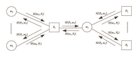 Fragment Of A Factor Graph Showing The Soft Information Transported