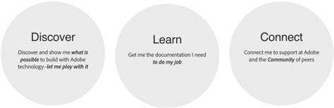 Github Connectionmaster Developer Dot Adobe Dot Com Code Repo