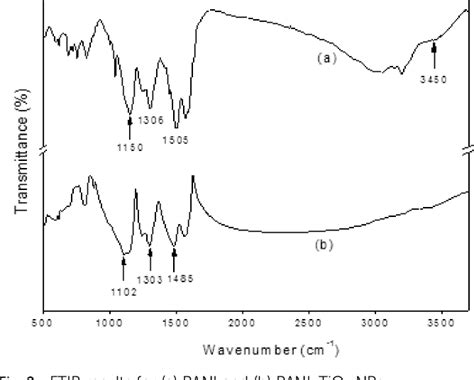 Figure 2 From The Fabrication Of A Chemical Sensor With Pani Tio2
