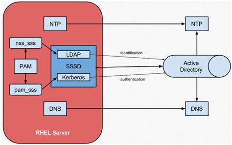 Linux Authentication With Active Directory Hpc Big Data