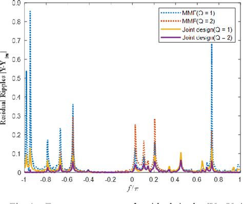 Figure 3 From Joint Design Of Mismatched Filter And Phase Coded