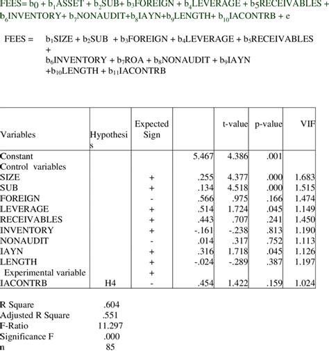 regression results audit fee model download table