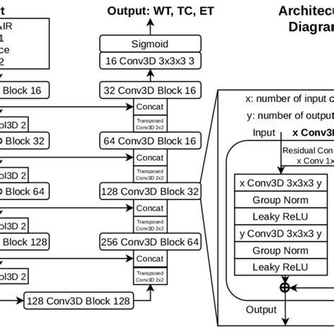 Representation Of The 3d Unet Architecture Used In This Work Download Scientific Diagram