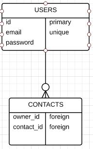 Database Design Entity Relationship User And Contacts Stack Overflow