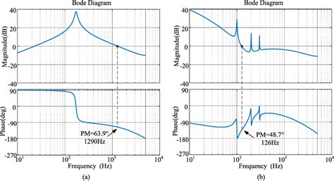 Figure 1 From Design Of Power Decoupling Strategy For Single Phase Grid